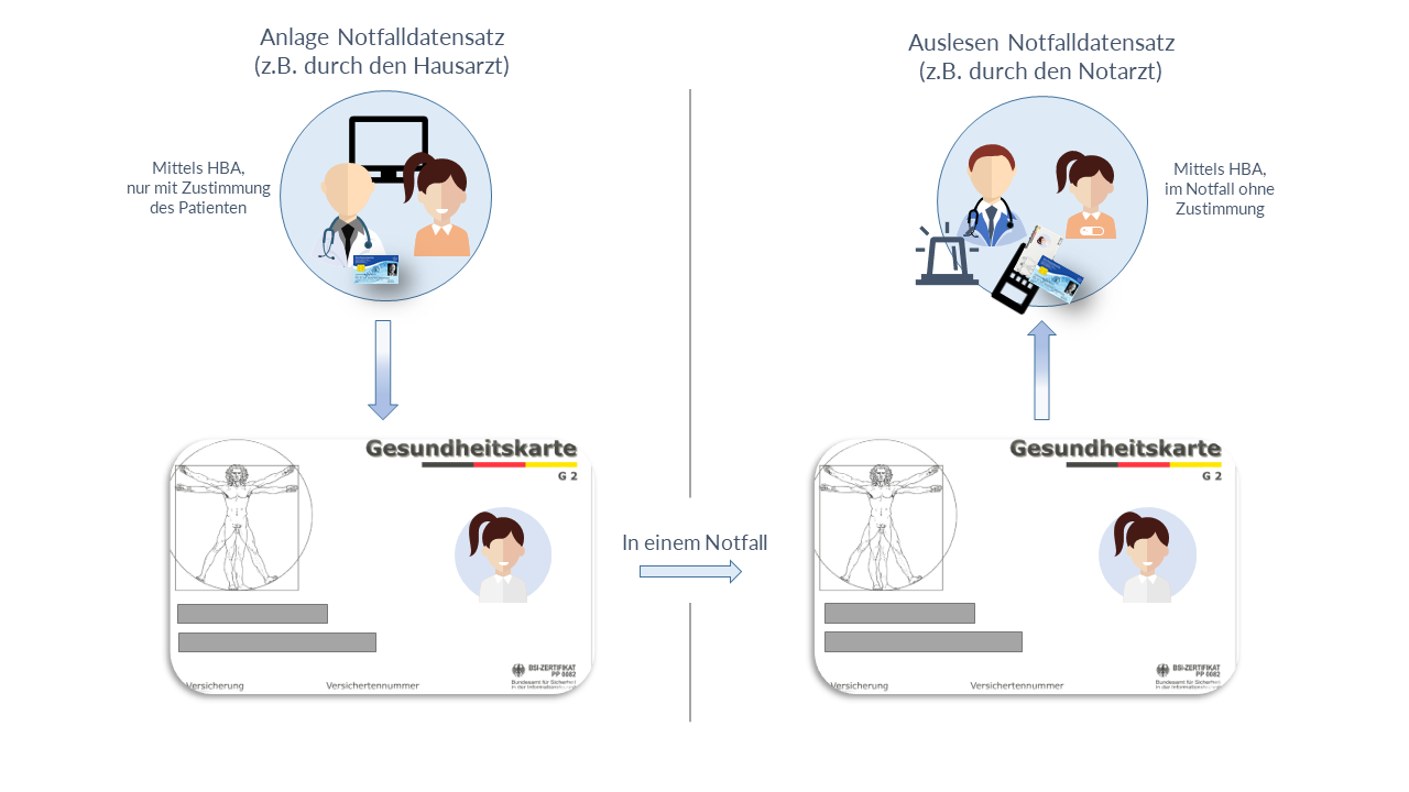 SHC-Care - Notfalldatenmanagement (NFDM)